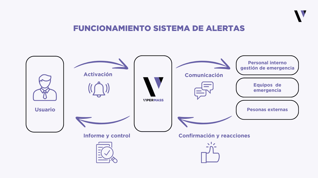 Así funciona nuestro sistema de alertas